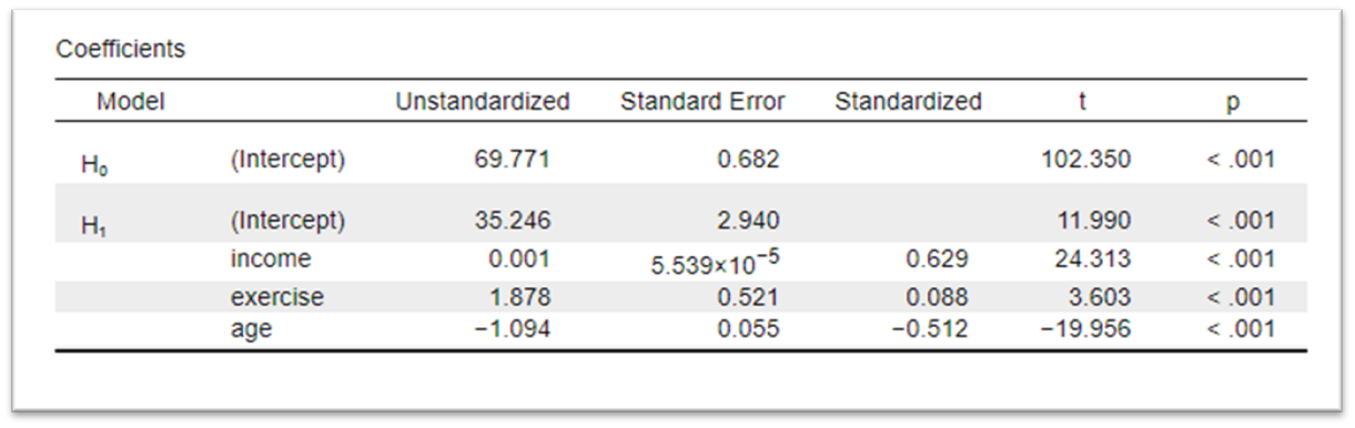 Chapter 16 Multiple regression | NS5108 Research Methods Handbook